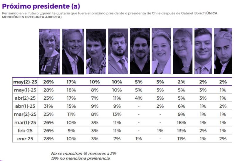 Criteria: Matthei sigue puntera, Kast se mantiene y Tohá al alza
